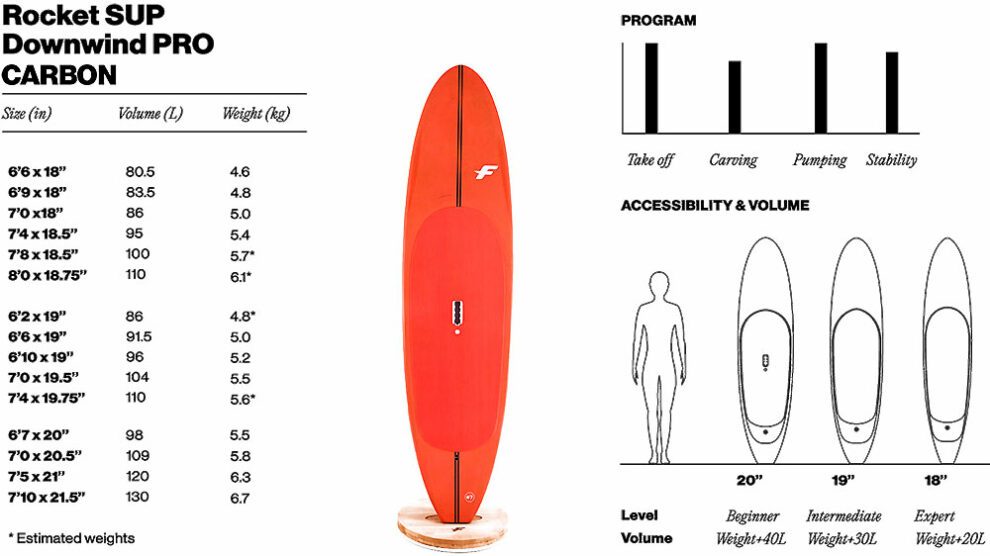 F-One Rocket SUP Foil Downwind Pro sur Foil Magazine.com